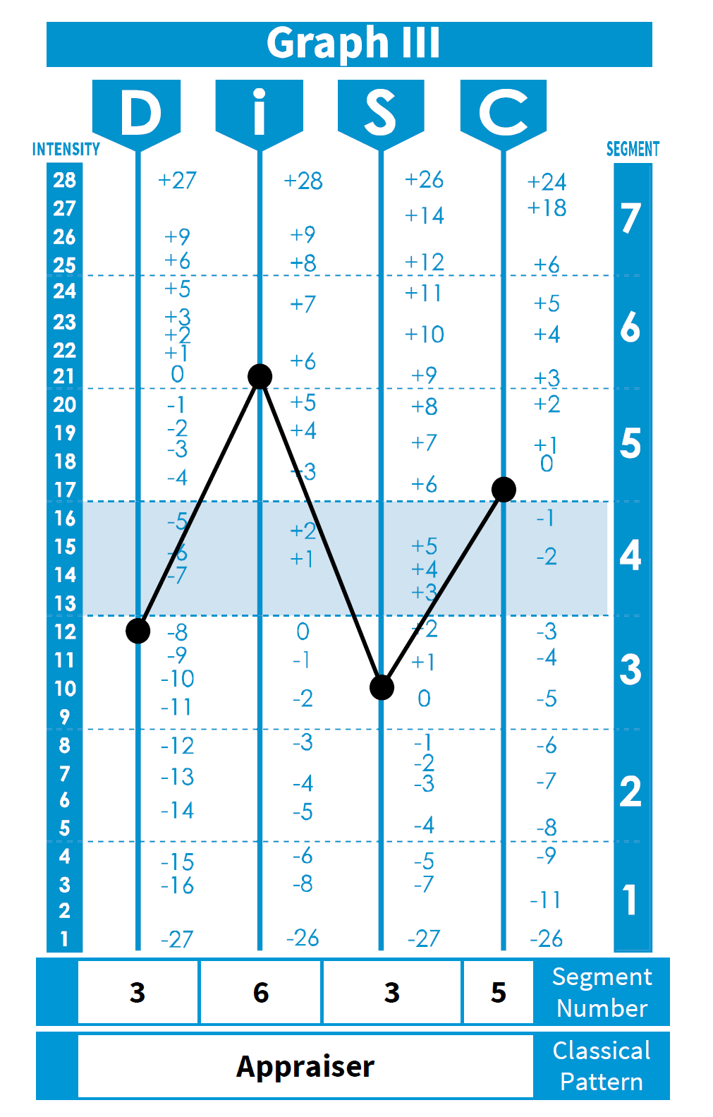 DiSC Classic 2.0 – All Things DiSC